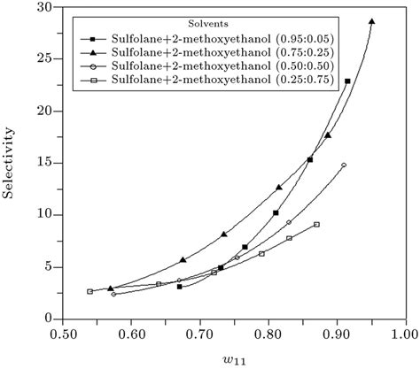 Selectivity Curves For Solvent 1 N Octane 2 Toluene 3 At 29315k Download Selectivity Curves For Solvent 1 N Octane 2 Toluene 3 At 29315k Download