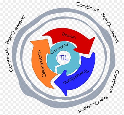 Itil Framework Diagram Itilv3 Clip Art It Service Management Vector