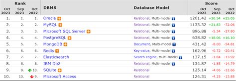 Db Engines 2023年10月数据库排行榜mysql Oracle Postgresql 狂涨 墨天轮 Db Engines 2023年10月数据库排行榜mysql Oracle Postgresql 狂涨 墨天轮