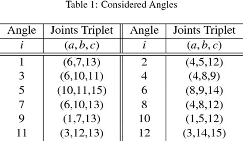 Table 1 From A Human Activity Recognition Framework Using Max Min Features And Key Poses With