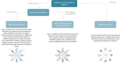 Different Types Of Registries Depending On Whether They Are Centralized