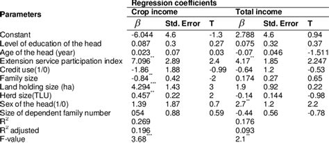 Estimation Of Cobb Douglas Production Function Download Table