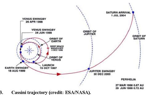 Figure 11 From Global Optimisation Of Multiple Gravity Assist
