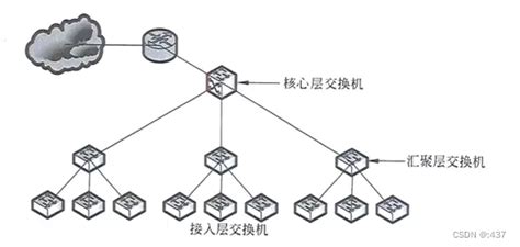 网工学习 第十章 交换机基础 路由器基础 交换机与路由器管理路由器下面的设备是是10交换机下面的是192 Csdn博客