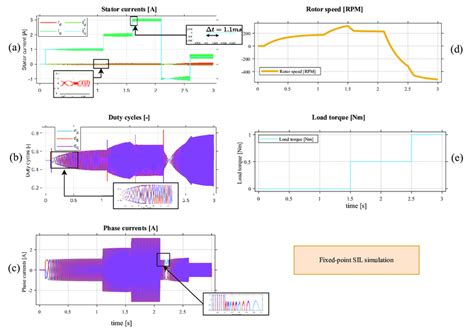 software in the loop simulation of the currents controller a stator