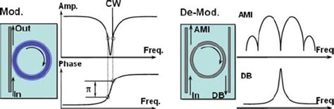 8 Microring Based Nrz Dpsk Modulation And Demodulation In Modulation Download Scientific