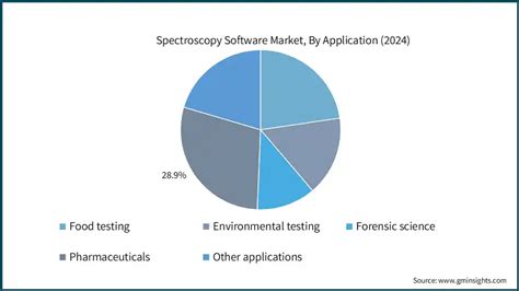 Spectroscopy Software Market 2025 2034 Growth Analysis And Forecast