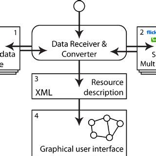 System Architecture Main Data Source Access Related Content Download Scientific