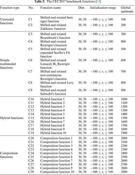 Cmc Free Full Text Ensemble Of Population Based Metaheuristic