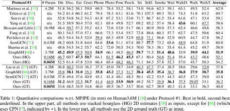Table 1 From 3d Human Pose Estimation Using Möbius Graph Convolutional Networks Semantic Scholar