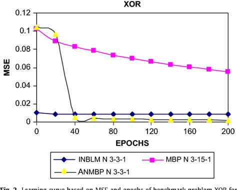 Figure 2 From Neighborhood Based Modified Backpropagation Algorithm Using Adaptive Learning