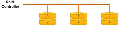 Types De Stockage Dans Le Sgbd Stacklima