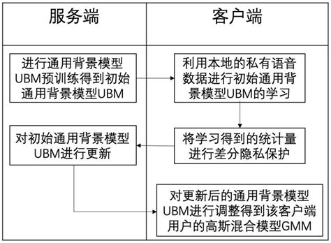 federated voiceprint recognition method based on differential privacy