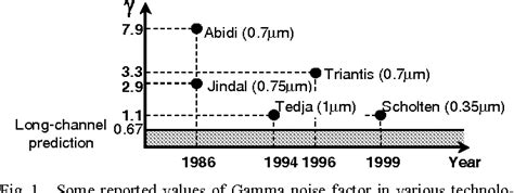 Figure 1 From A Circuit Based Noise Parameter Extraction Technique For Mosfets Semantic Scholar
