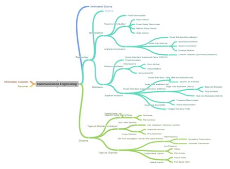 Communication Engineering Transmitter Modulation Amplitude Modulation