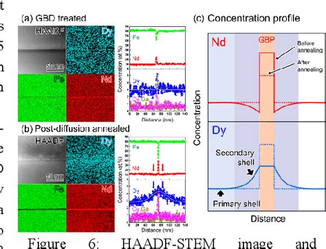 Figure 6 From Microstructure And Coercivity Of Grain Boundary Diffusion Processed Dy Free And Dy