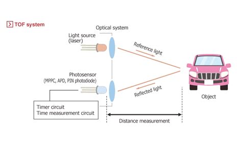 The Future Of Lidar Lies In Adas Ee Times