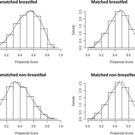 Standardized Differences Before And After Matching Dotplot Of Download Scientific Diagram