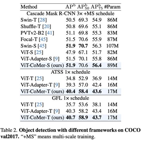 CVPR 2024 百度提出视觉新骨干ViT CoMer刷新密集预测任务SOTA 腾讯云开发者社区 腾讯云