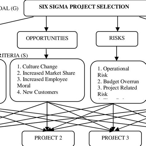 General Six Sigma Project Evaluation Model Download Scientific Diagram