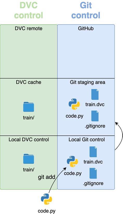 Data Version Control With Python And DVC Real Python