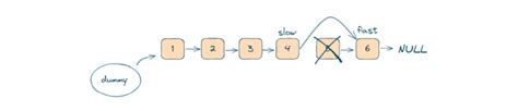 Remove Nth Node From End Of List C Java Python