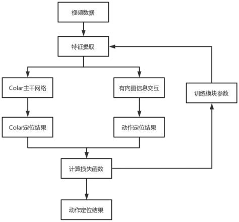 基于有向图信息交互的在线动作检测算法、系统、设备