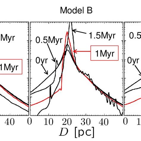The Time Evolution Of Density Distributions Along The Symmetry Axis