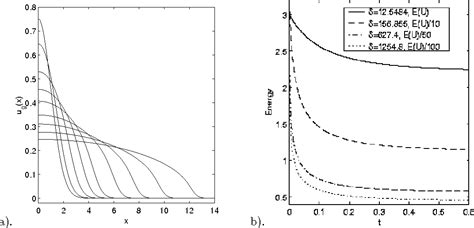 Figure 42 From Computing The Ground State Solution Of Bose Einstein Condensates By A Normalized