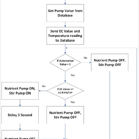 Flowchart Of Automatic Nutrient Pump And Monitoring System Download