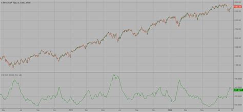 Commodity Selection Index — Indicator By Hpotter — Tradingview
