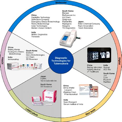 Tb Diagnostic Products Were Identified From 39 Companies In Asia Download Scientific Diagram