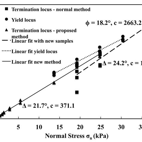 Yield Locus Termination Locus From Normal Method And Proposed Method Download Scientific