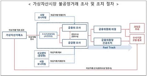 가상자산법 시행 후 첫 불공정거래 적발패스트트랙으로 檢통보 투자360