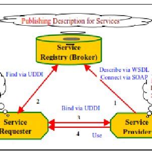 SOA Architecture Download Scientific Diagram