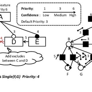 Pdf A Dynamic Priority Based Approach To Fixing Inconsistent Feature Models