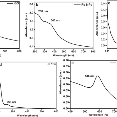 Uv Vis Spectra Of A Go B Fe Nps C Co Nps D Ni Nps And E