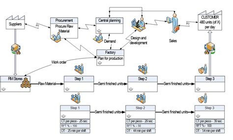 Value Stream The Second Lean Principle Lean Principles Skil Global
