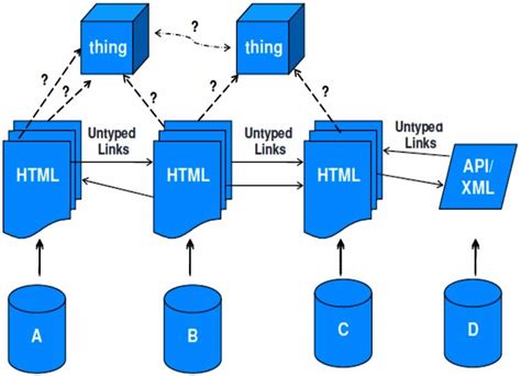 Web Of Document Adapted From Sabou 2016 Download Scientific Diagram