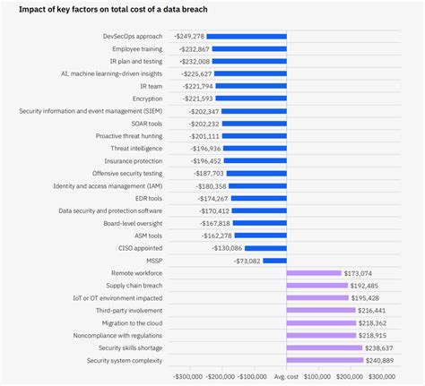 IBM报告2023年数据泄露平均成本高达445万美元51 企业计划增加安全投资 安全内参 决策者的网络安全知识库
