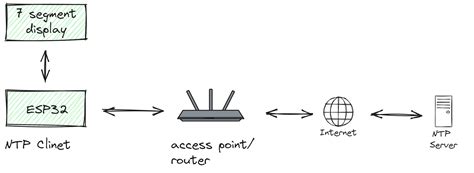Arduino 4 Digit 7 Segment Clock With Esp32 And Tm1637 Icircuit