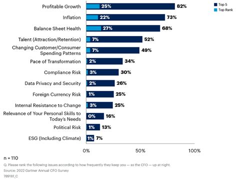 Gartner Survey Shows 90 Of Cfos Plan To Fund Organic Growth At Same