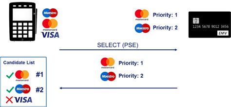 Emv Functional Flow Emv Functional Flow Application Selection