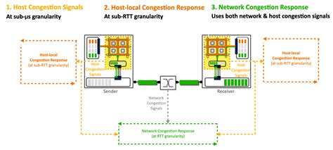 Hostcc Hostcc Is A Congestion Control Architecture That Handles Both