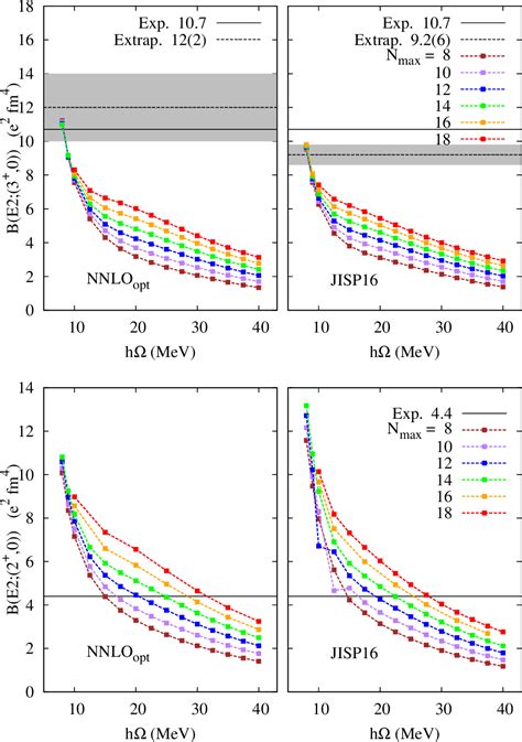 Figure 11 From Ab Initio No Core Solutions For Li 6 Semantic Scholar
