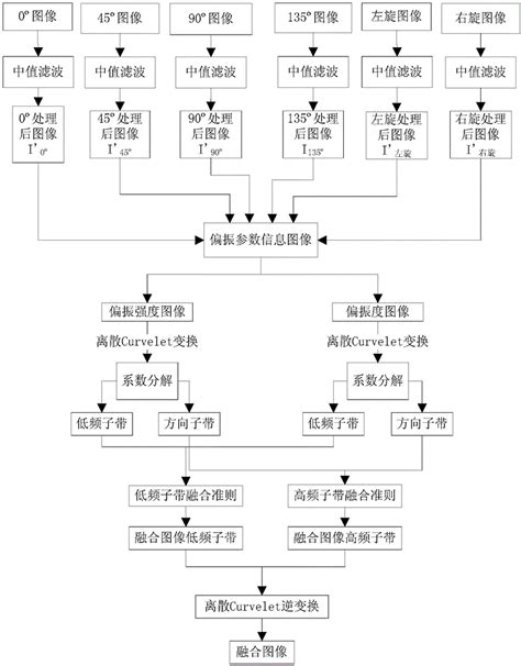 polarized image fusion method based on discrete continuous curvelet