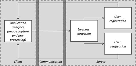 face authentication system process overview download scientific diagram