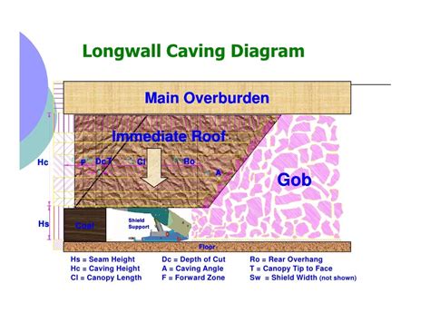 Longwall Mining