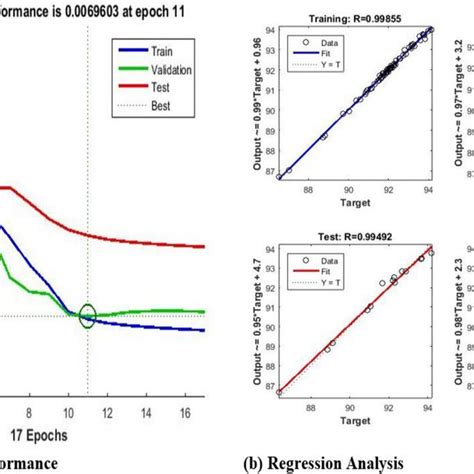 A Typical Ann Training Performance And Regression Analysis For The