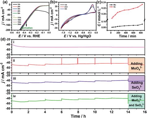 A The Activation Process Of MoSe2 Under HER Condition In 1 M KOH At